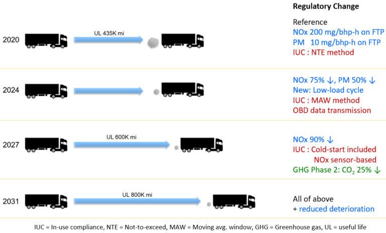 California's Heavy-Duty Low NOx Omnibus Regulation - MobilityNotes
