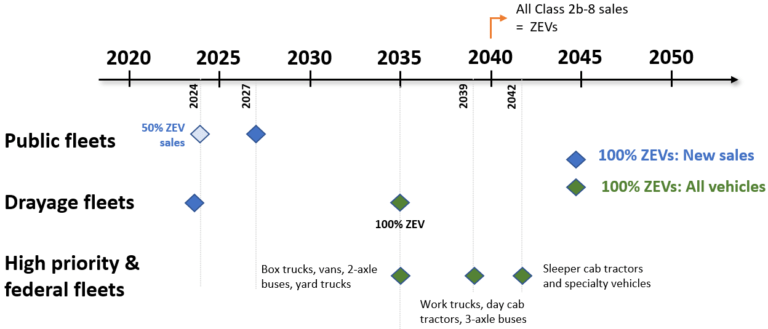 California's Advanced Clean Trucks regulation - MobilityNotes
