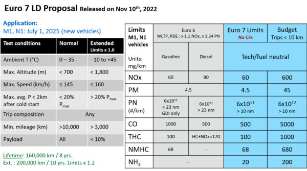 Summary of Euro 7/VII proposal - criteria pollutants - MobilityNotes