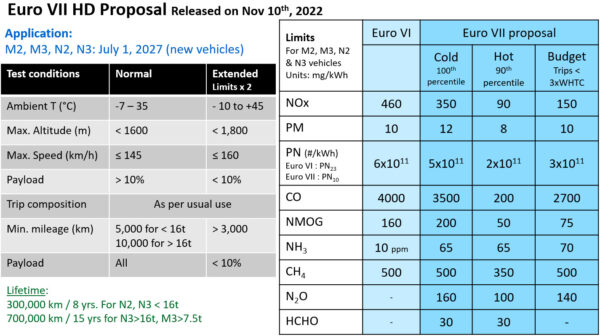 Summary of Euro 7/VII proposal - criteria pollutants - MobilityNotes
