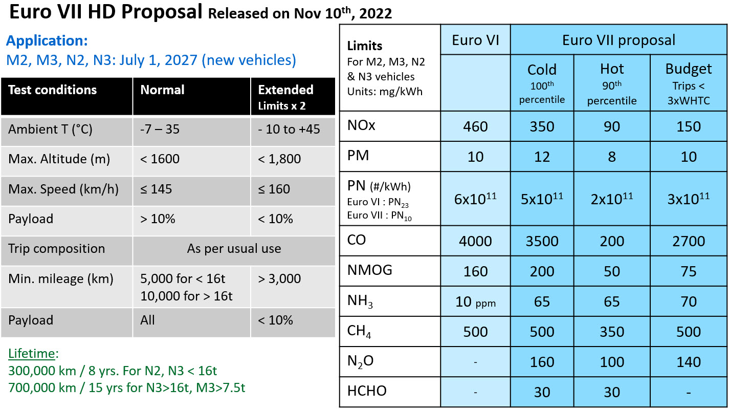 Summary Of Euro 7 VII Proposal Criteria Pollutants MobilityNotes Summary Of Euro 7 VII Proposal Criteria Pollutants MobilityNotes