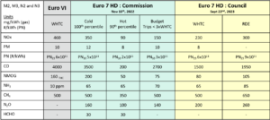 Summary of EU Council proposal for Euro 7 emission standards