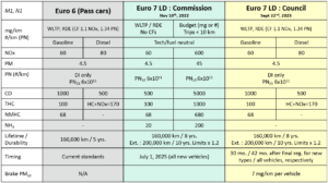 Summary of EU Council proposal for Euro 7 emission standards