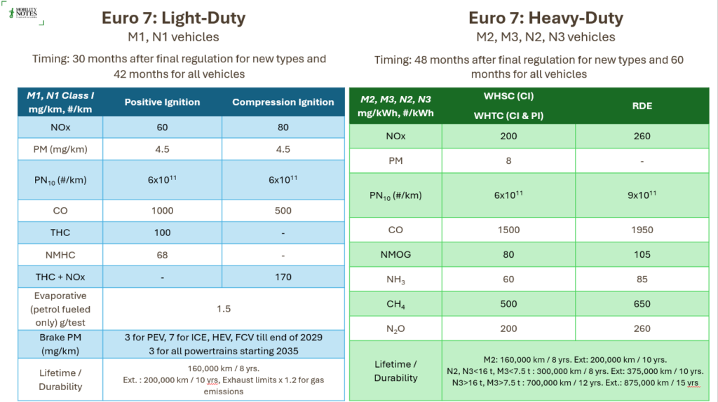 Summary Of Euro 7 Emission Standards For Passenger Cars Trucks Summary Of Euro 7 Emission Standards For Passenger Cars Trucks