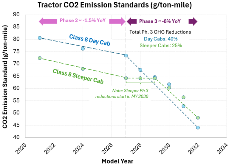 us epa GHG Phase 3 co2 standards for heavy-duty vehicles